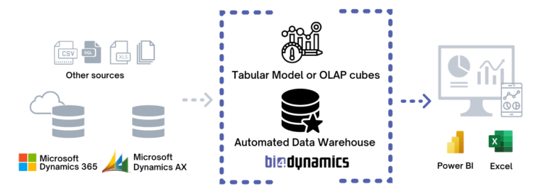 Business Intelligence for D365 FO & Dynamics AX
