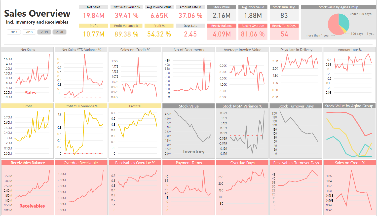 Sales Overview