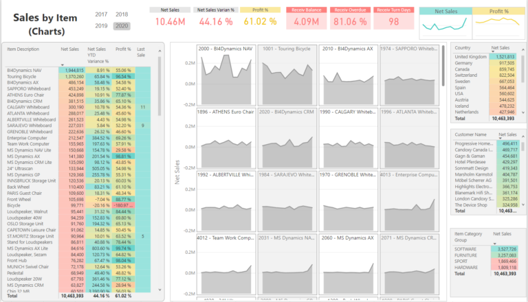 BI4Dynamics | All-in-One Business Intelligence for Microsoft Dynamics
