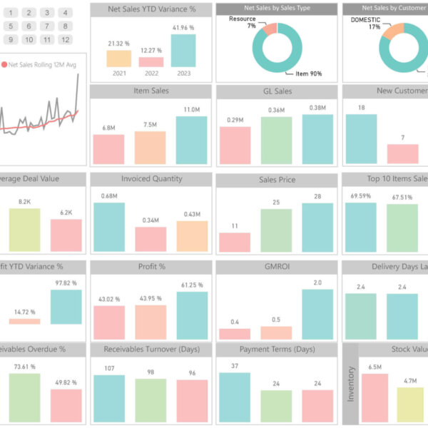 Sales Analysis Dashboards
