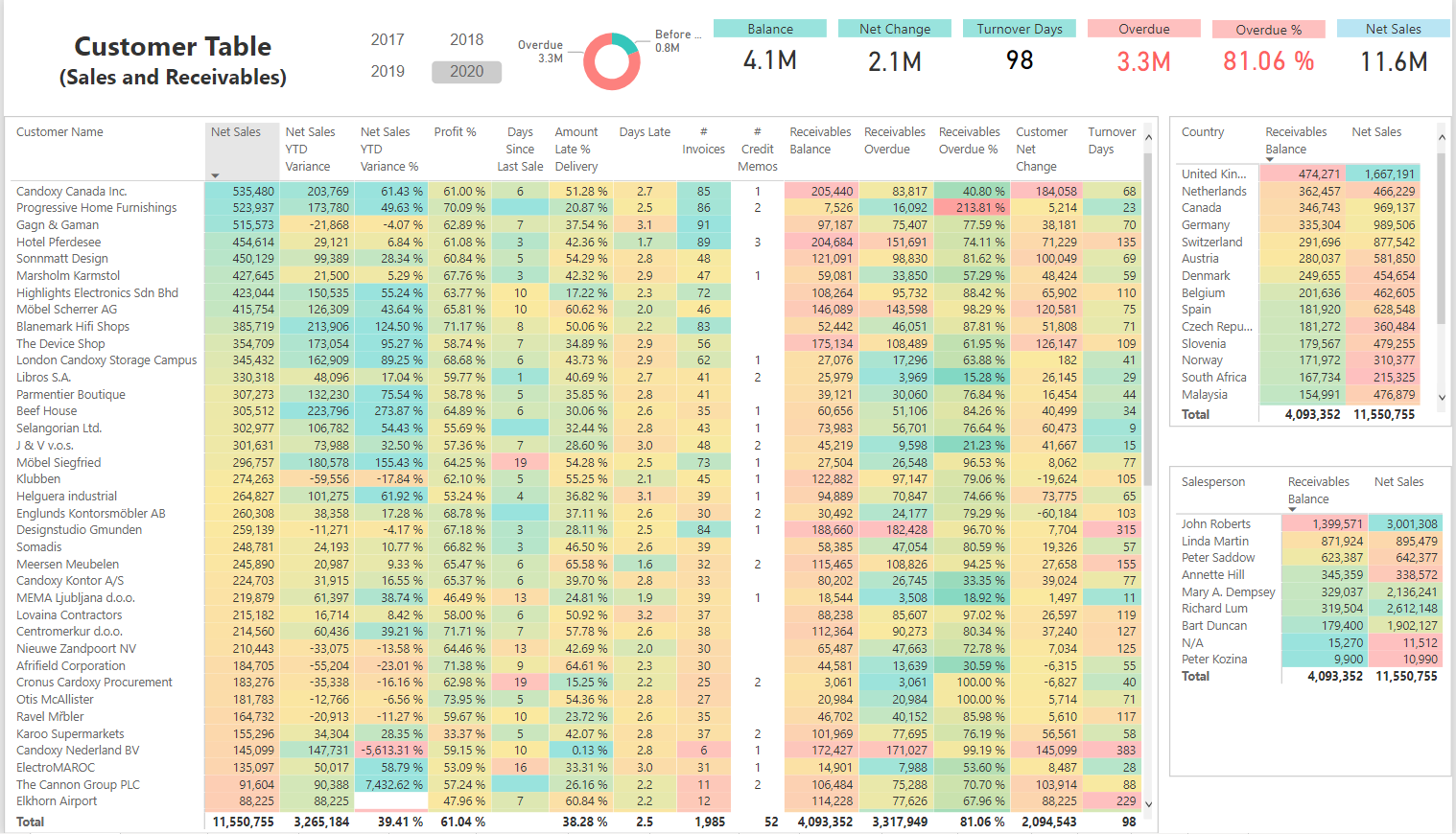 BI4Dynamics | All-in-One Business Intelligence for Microsoft Dynamics