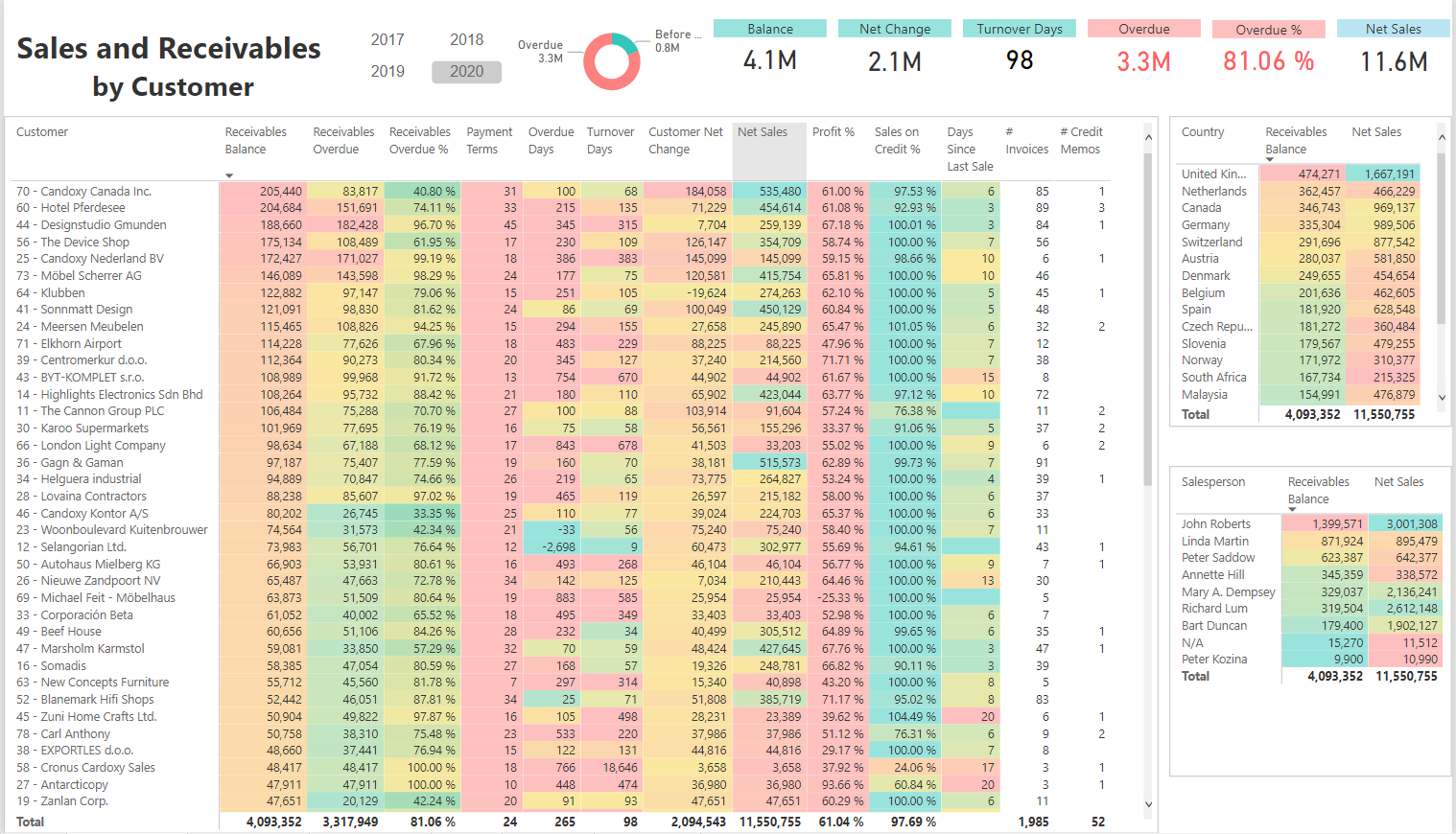 Power BI - Receivables Report - BI4Dynamics - Business intelligence for ...