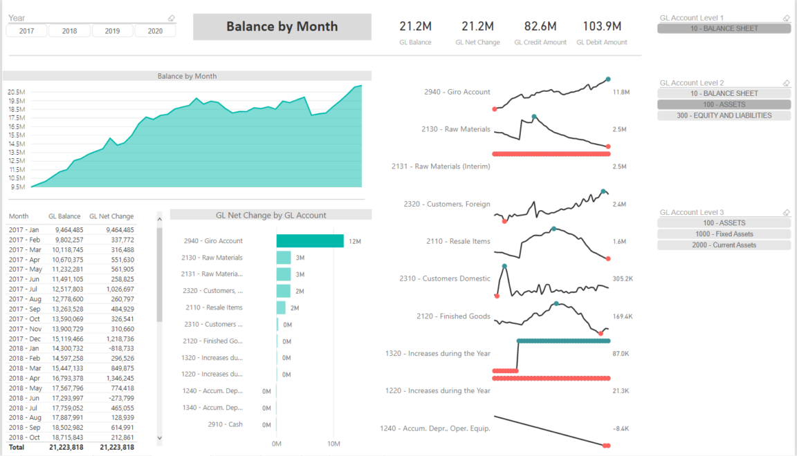 Power BI Finance Dashboard - General Ledger and Account Schedules / Chart of Accounts ...