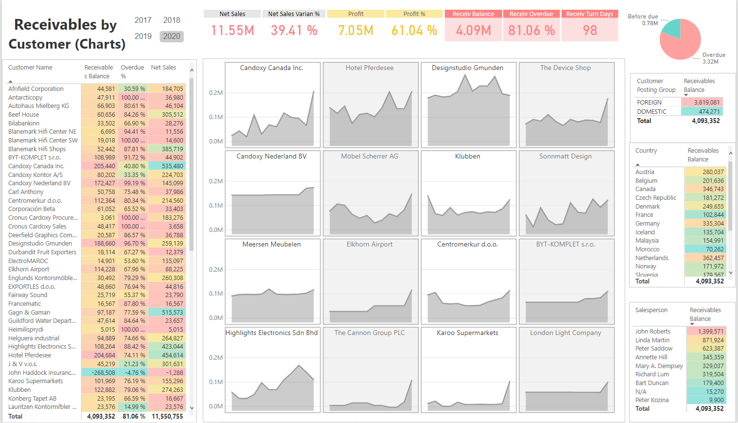 Power Bi Receivables Report Bi4dynamics Business Intelligence For