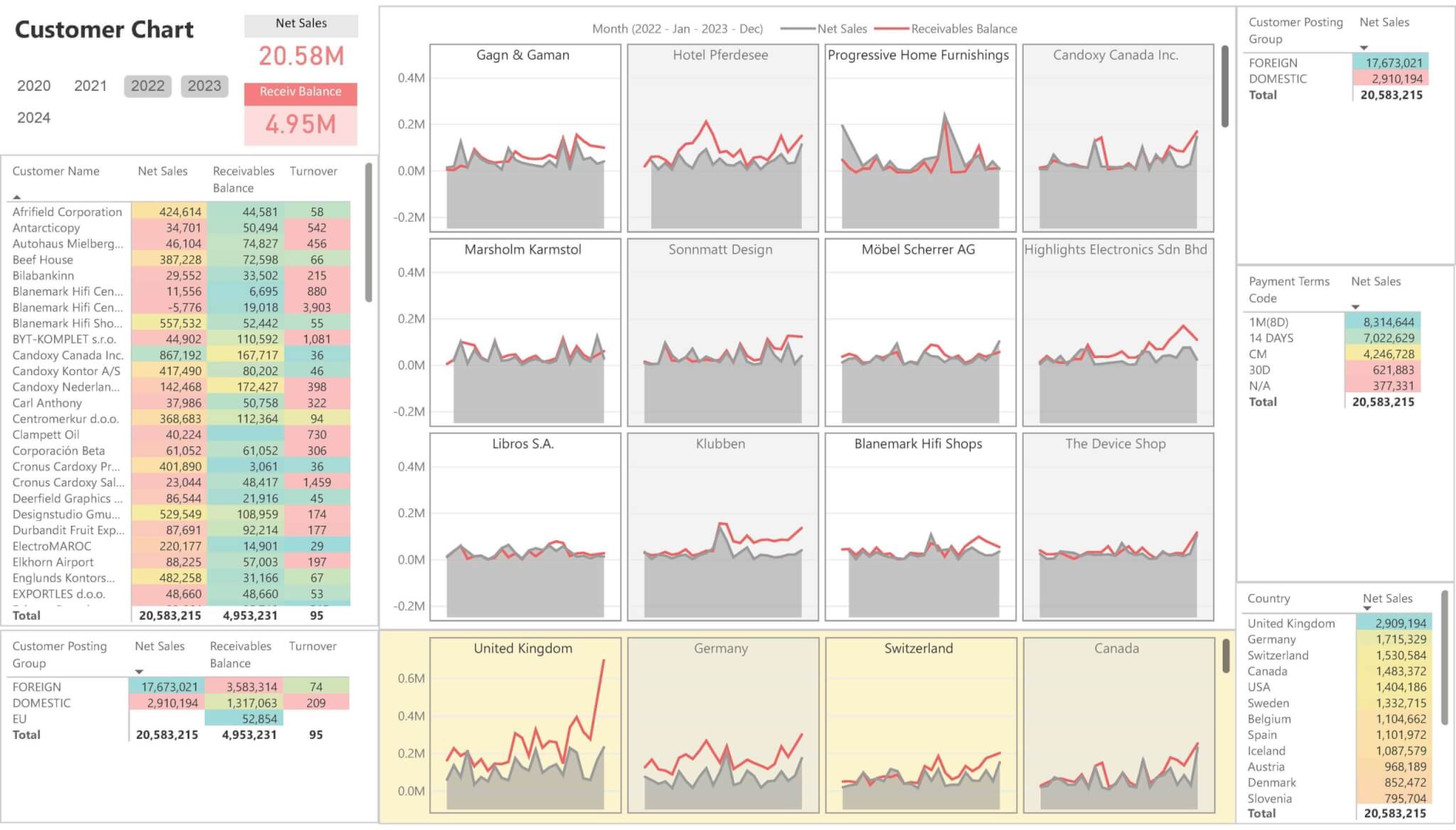 Power Bi Sales Dashboard Bi For Microsoft Dynamics