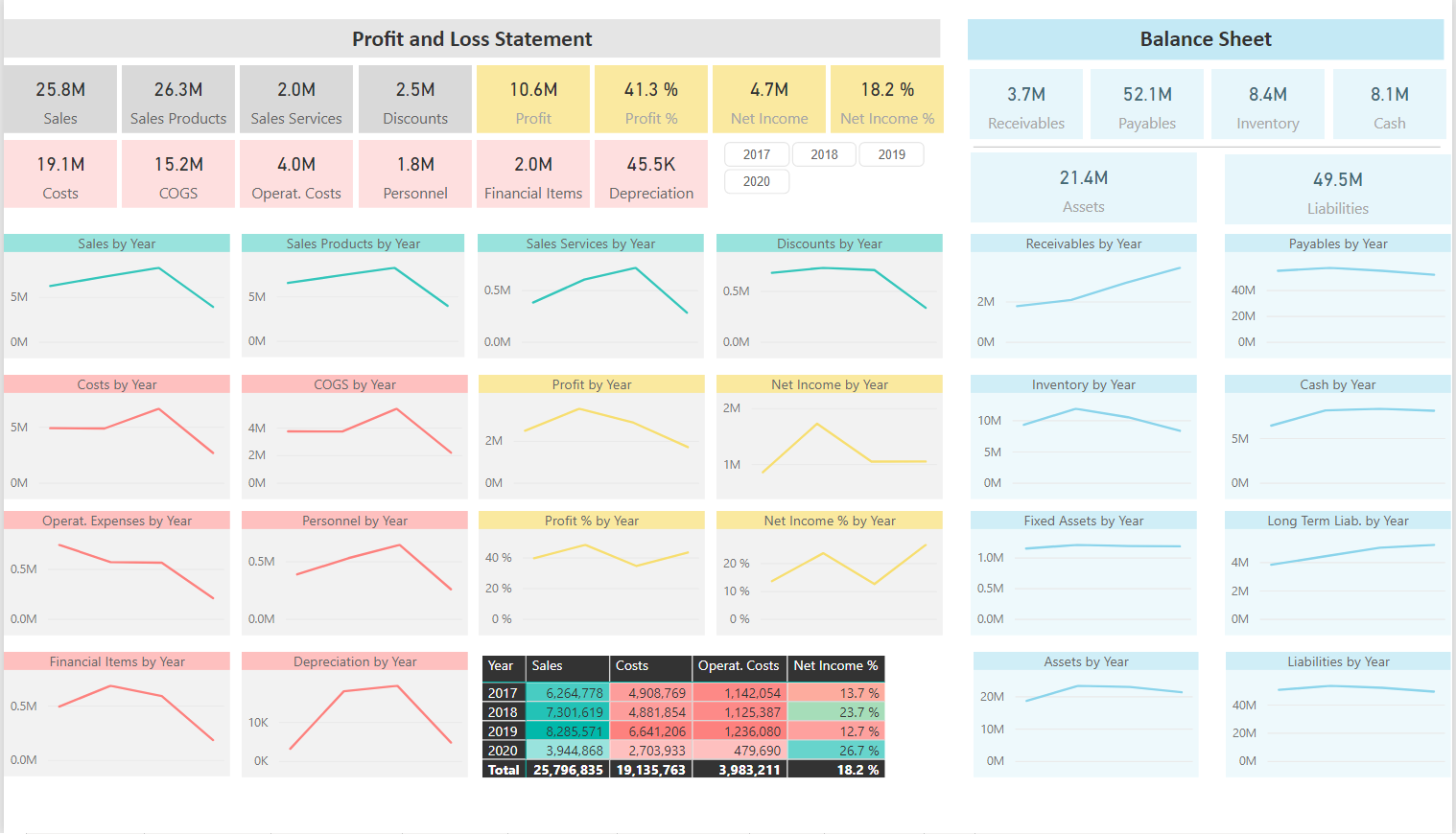 Power BI Finance Dashboard - General Ledger and Account Schedules / Chart of Accounts ...