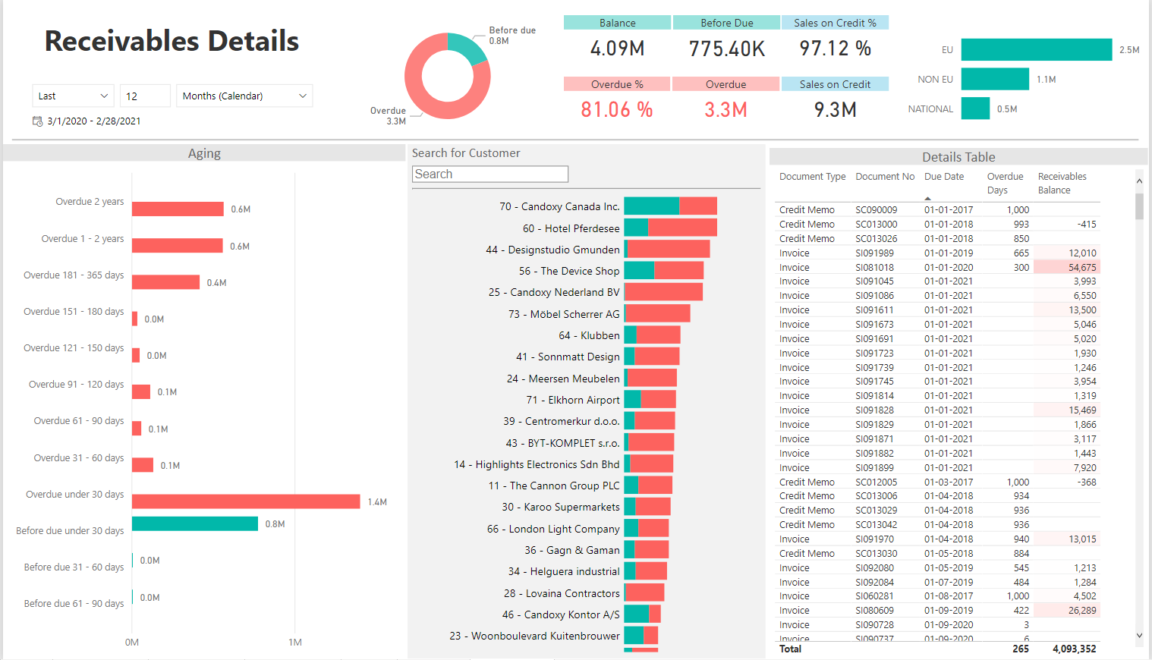 Power BI - Receivables Report - BI4Dynamics - Business intelligence for ...