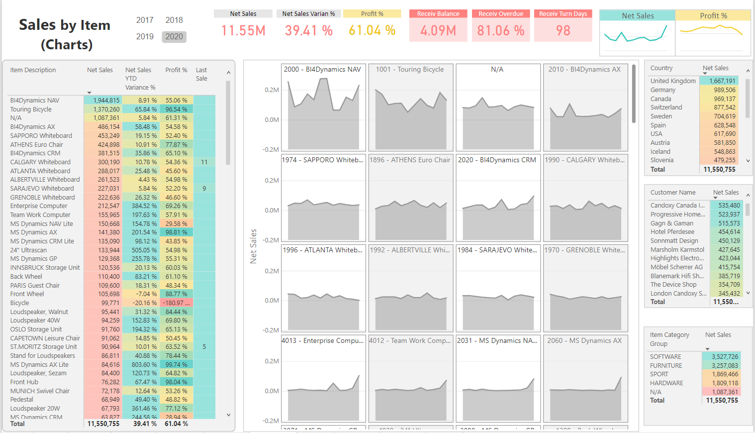 Power BI - Inventory Analysis for Microsoft Dynamics - BI for Microsoft ... Power BI - Inventory Analysis for Microsoft Dynamics - BI for Microsoft ...
