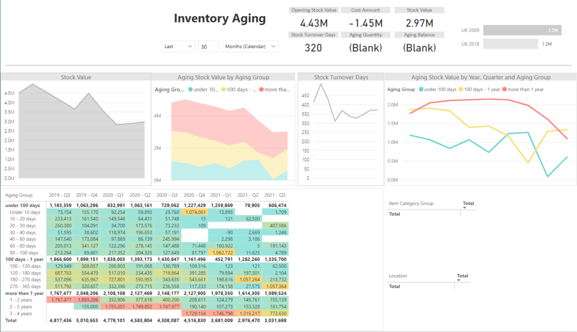 Power BI - Inventory Dashboard for Microsoft Dynamics - BI for ...