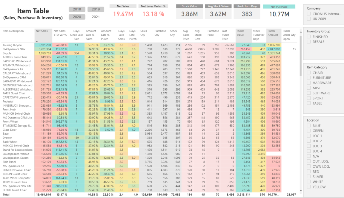 Power BI - Inventory Dashboard for Microsoft Dynamics - BI for ...