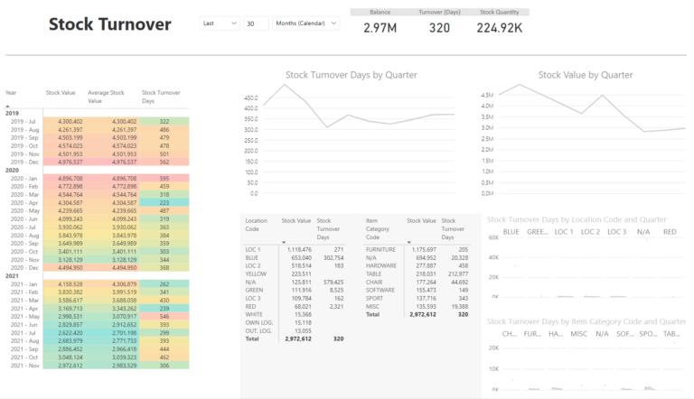 Power BI - Inventory Dashboard for Microsoft Dynamics - BI for ...