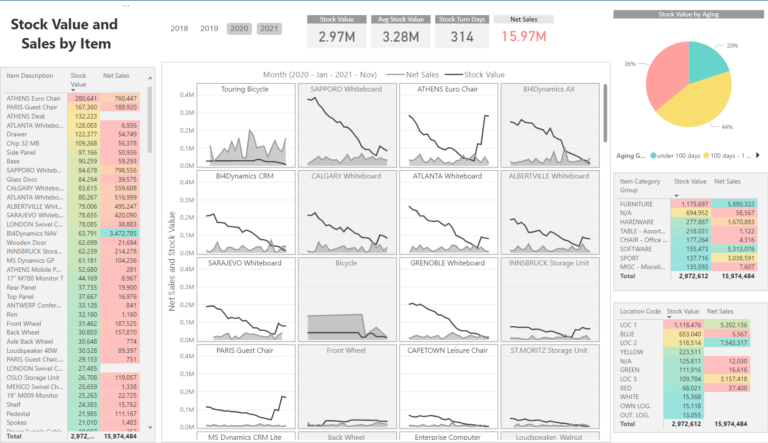 Power BI - Inventory Dashboard for Microsoft Dynamics - BI for ...
