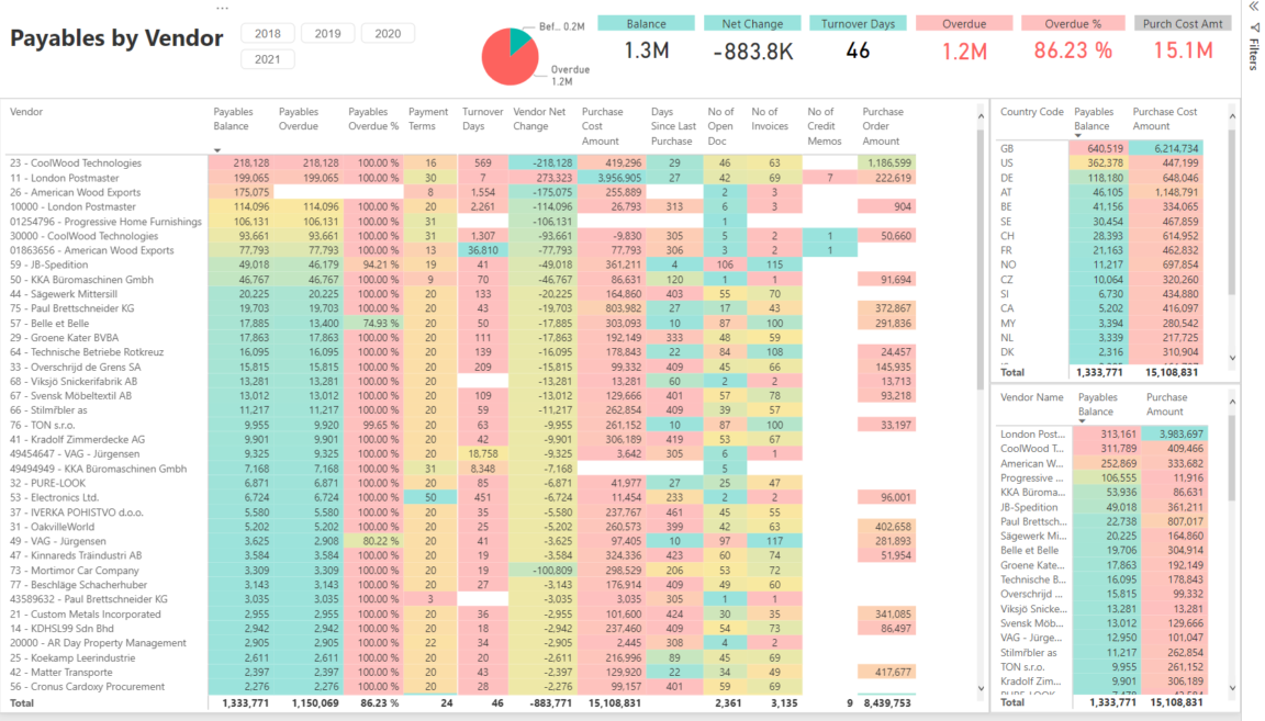 Power BI - Account Payables Dashboard - BI for Microsoft Dynamics