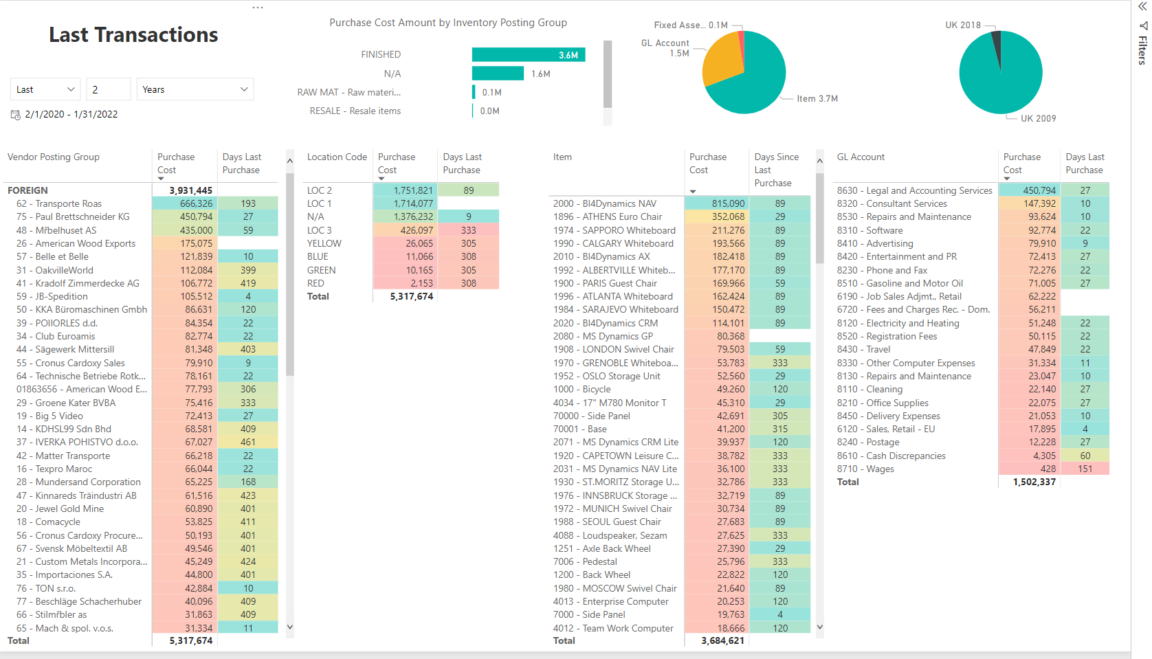 Power BI - Purchase Dashboard