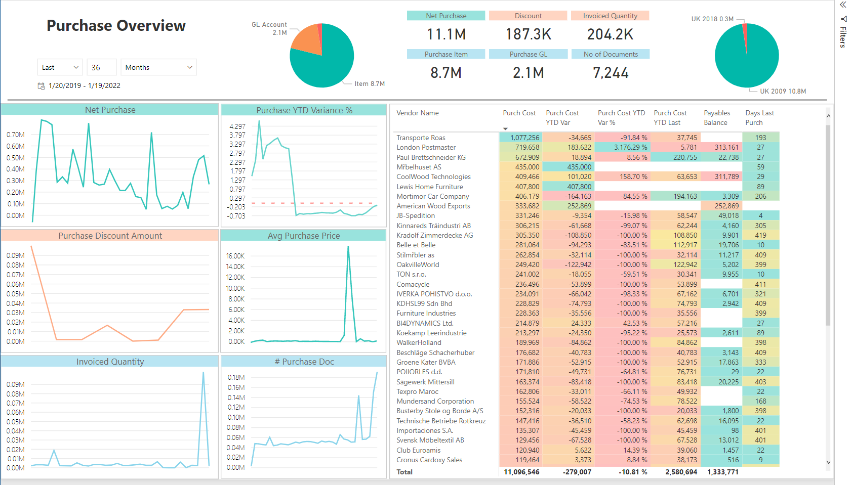 Power BI Purchase Dashboard