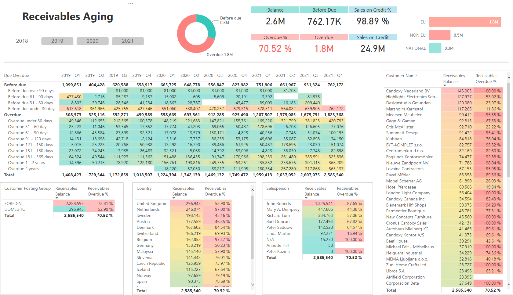 Power BI Receivables Dashbord BI4Dynamics Business Intelligence Power BI Receivables Dashbord BI4Dynamics Business Intelligence