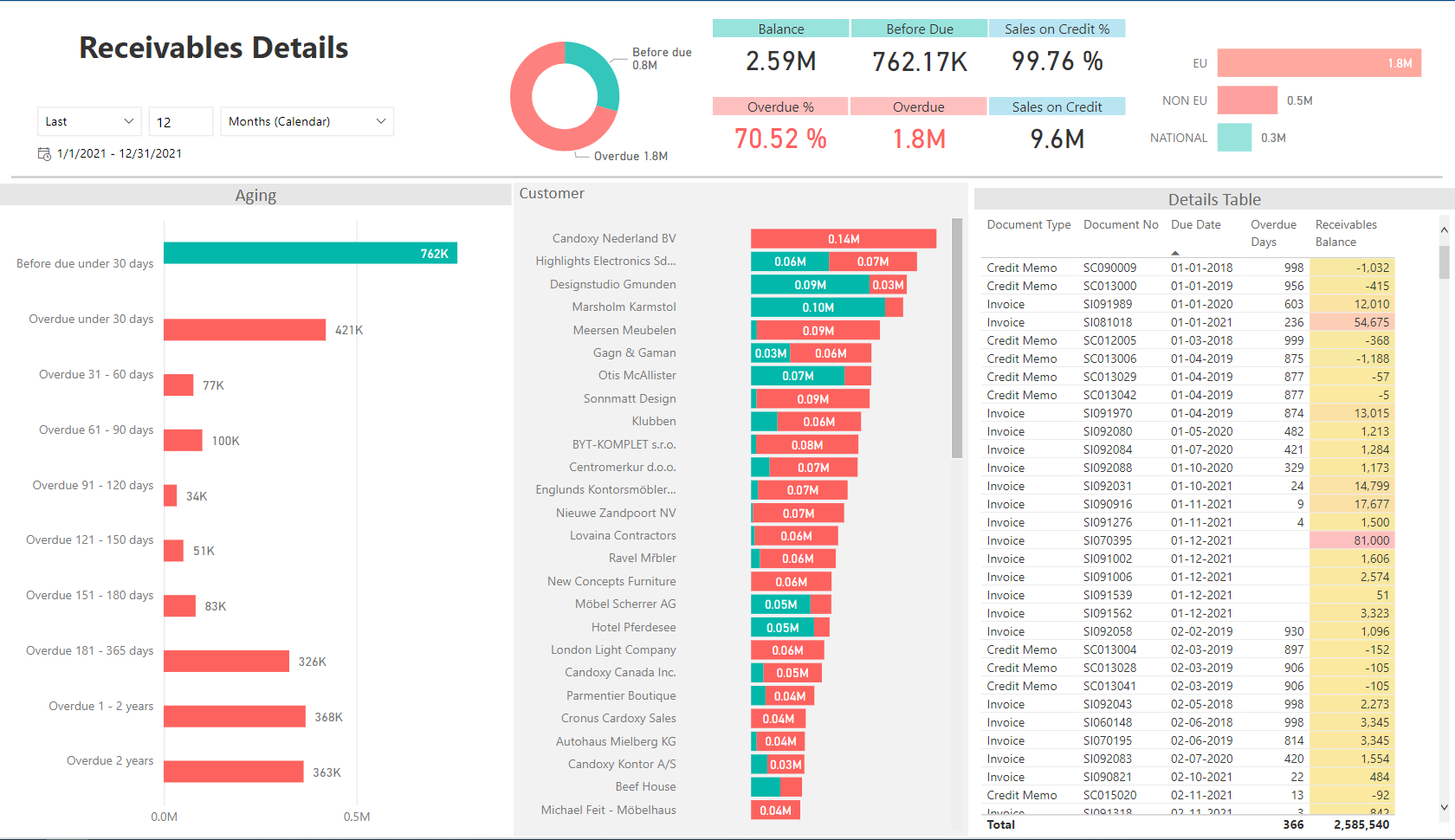 Power BI Receivables Dashbord BI4Dynamics Business Intelligence power-bi-receivables-dashbord-bi4dynamics-business-intelligence