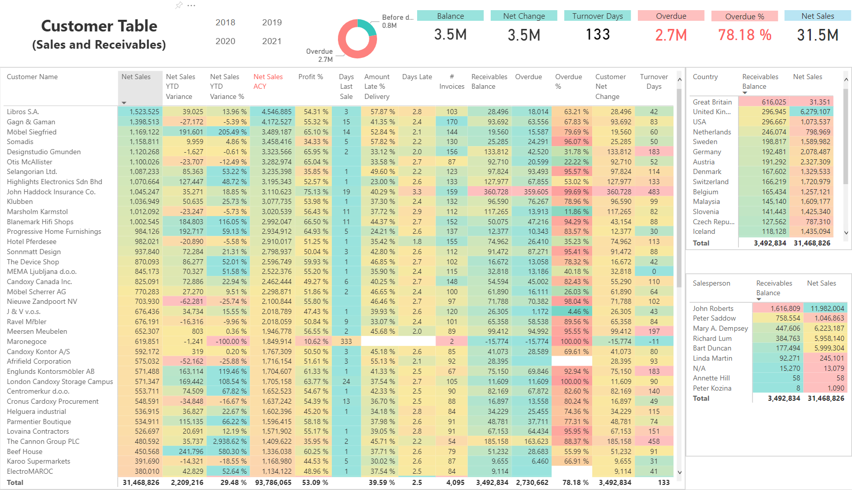 BI4Dynamics | All-in-One Business Intelligence for Microsoft Dynamics