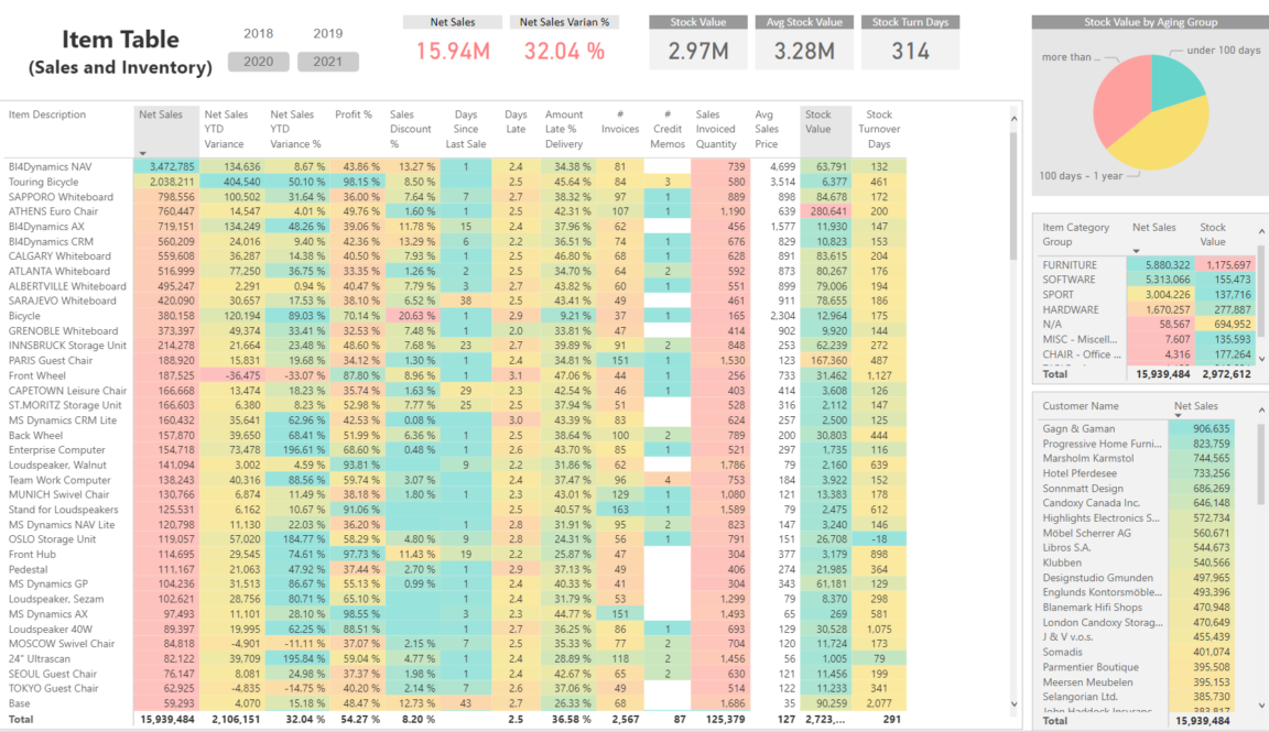 BI4Dynamics | All-in-One Business Intelligence for Microsoft Dynamics