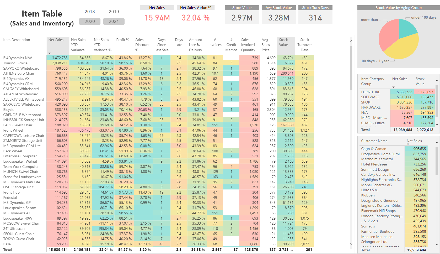 BI4Dynamics | All-in-One Business Intelligence for Microsoft Dynamics