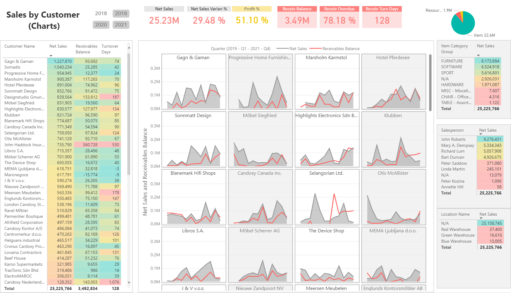 BI4Dynamics | All-in-One Business Intelligence for Microsoft Dynamics