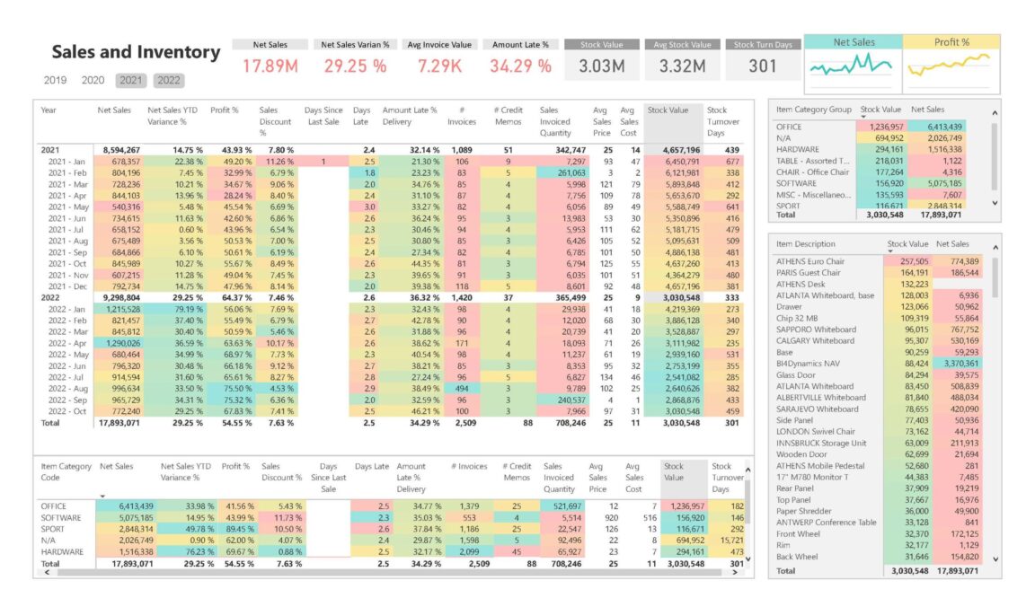 Power BI - Inventory Dashboard for Microsoft Dynamics