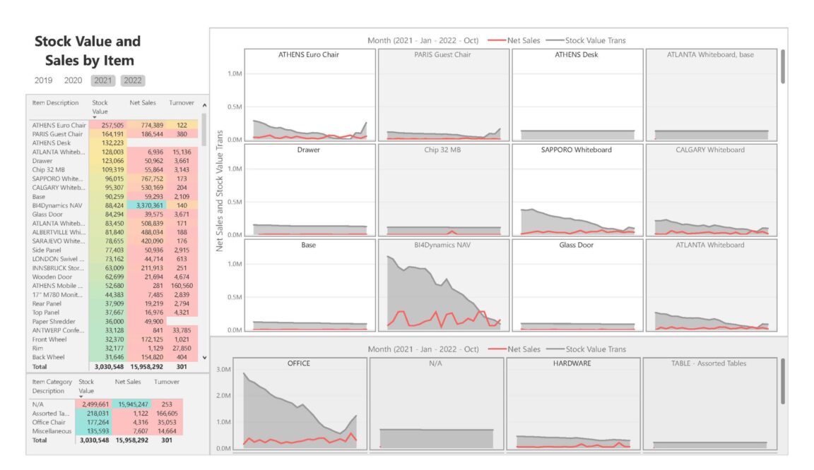 Power BI - Inventory Dashboard for Microsoft Dynamics