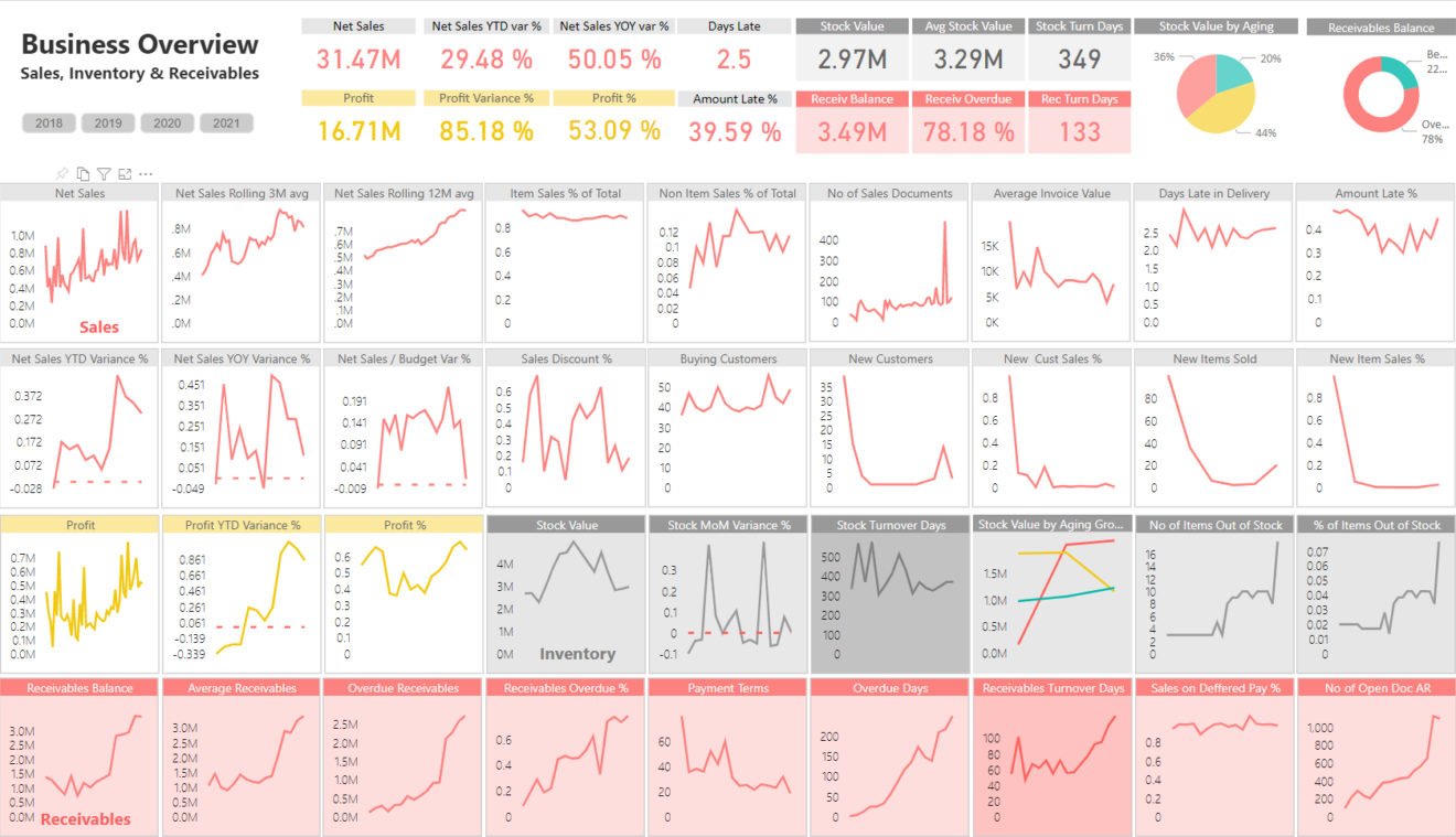 Power BI reports for Microsoft Dynamics