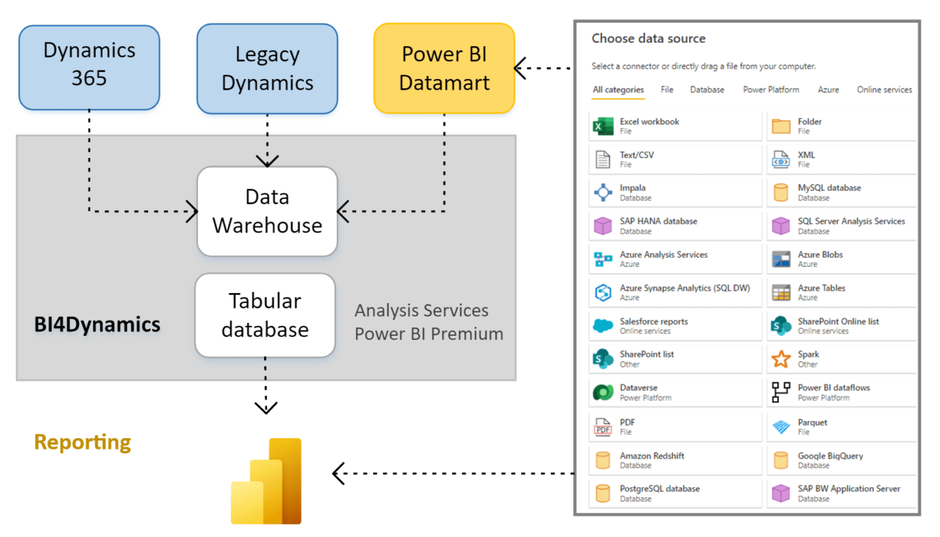 BI4Dynamics | All-in-One Business Intelligence for Microsoft Dynamics