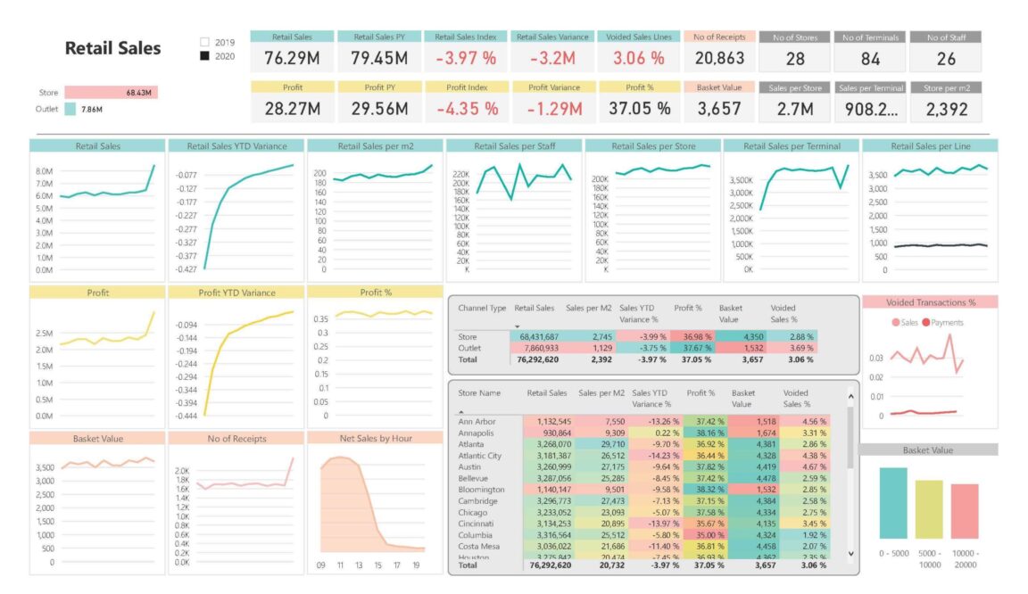 Power BI - Retail Dashboard - BI for Microsoft Dynamics