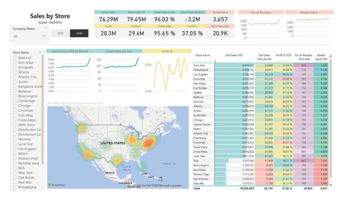 Power BI - Retail Dashboard - BI for Microsoft Dynamics