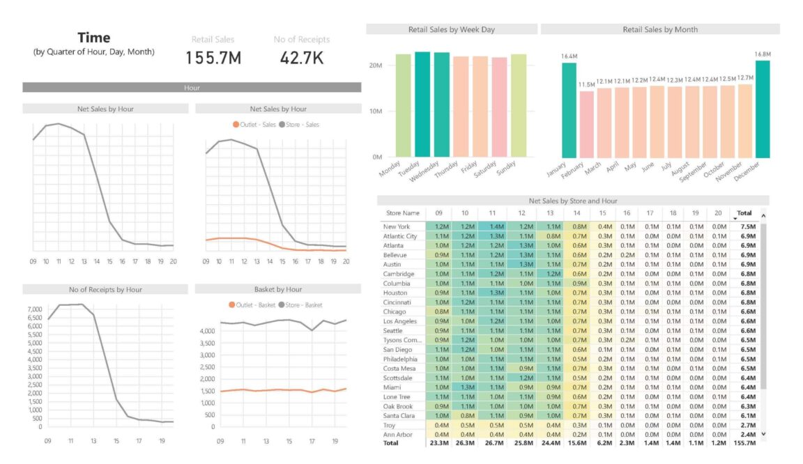 Power BI - Retail Dashboard - BI for Microsoft Dynamics