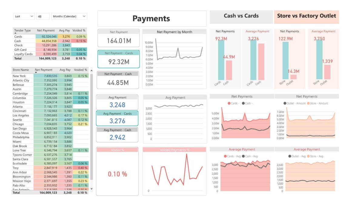Power BI - Retail Dashboard - BI for Microsoft Dynamics