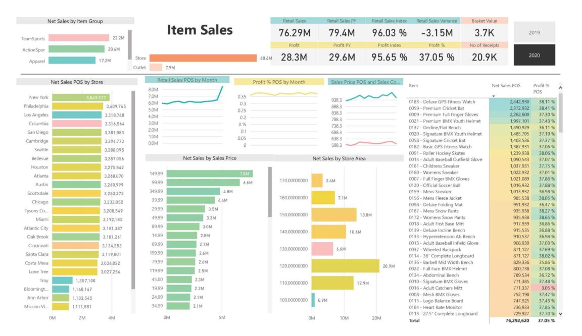 Power BI - Retail Dashboard - BI for Microsoft Dynamics