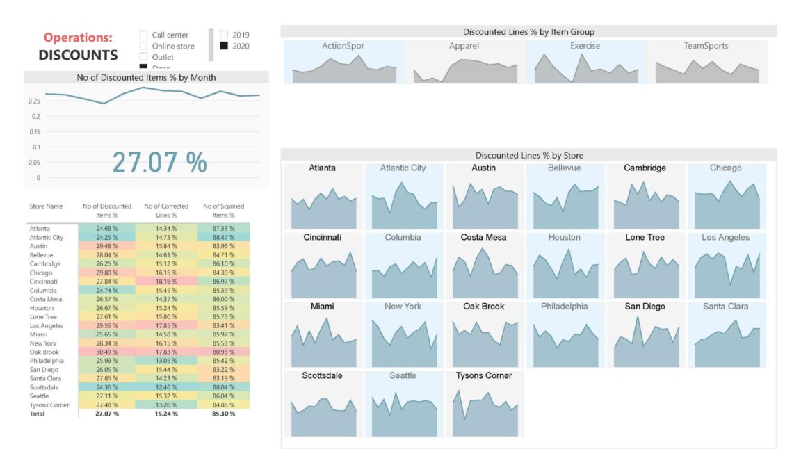 Power BI - Retail Dashboard - BI for Microsoft Dynamics