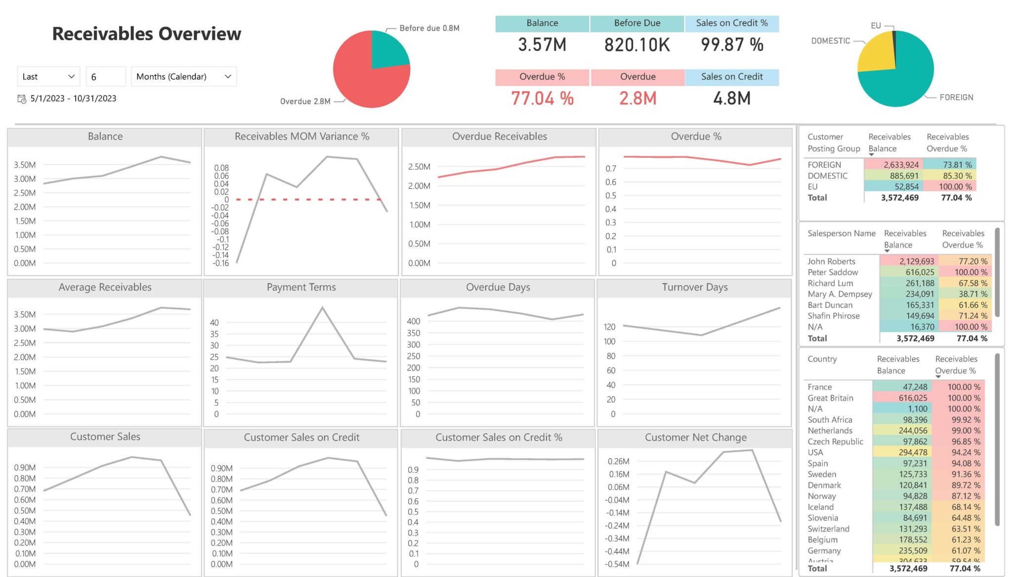 Account Receivables Power BI Dashboard for Microsoft Dynamics
