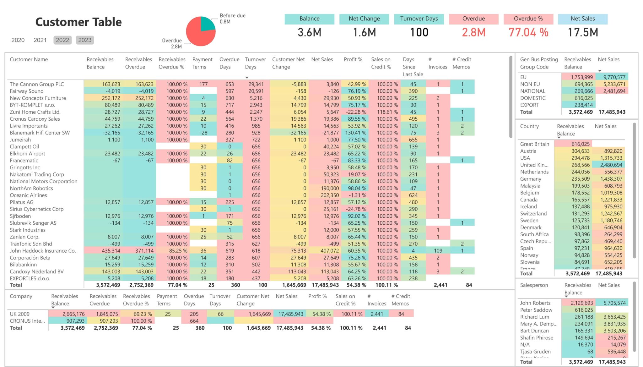 Account Receivables Power BI Dashboard for Microsoft Dynamics