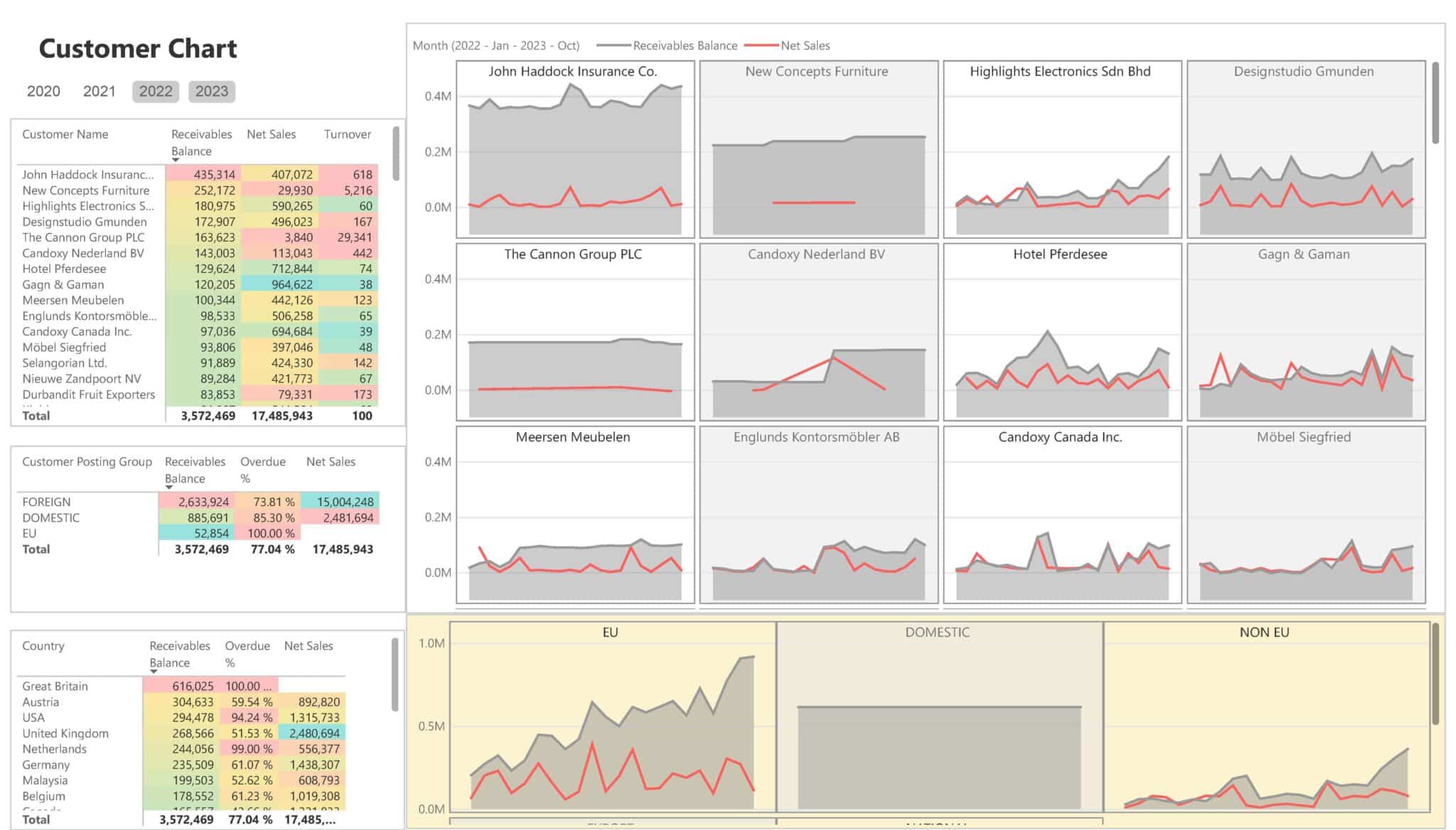 Account Receivables Power BI Dashboard for Microsoft Dynamics