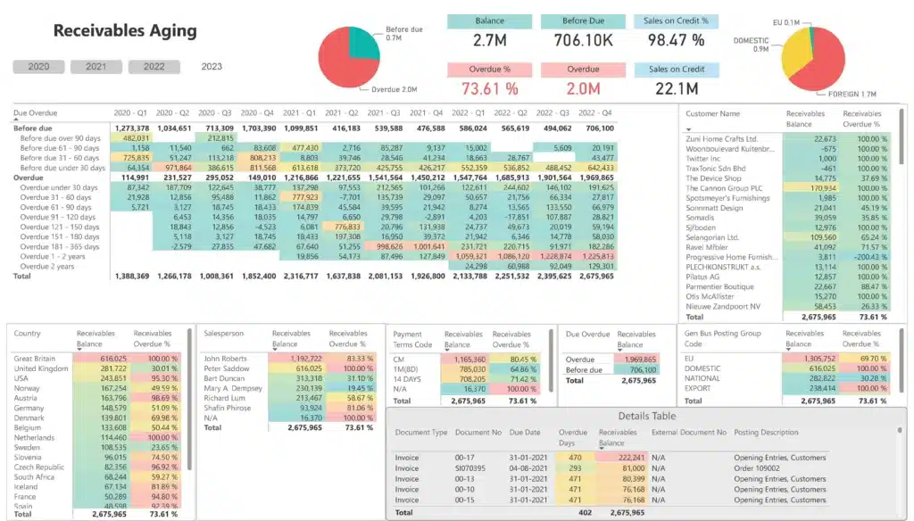 Live Demo BI4Dynamics Business Intelligence For Microsoft Dynamics