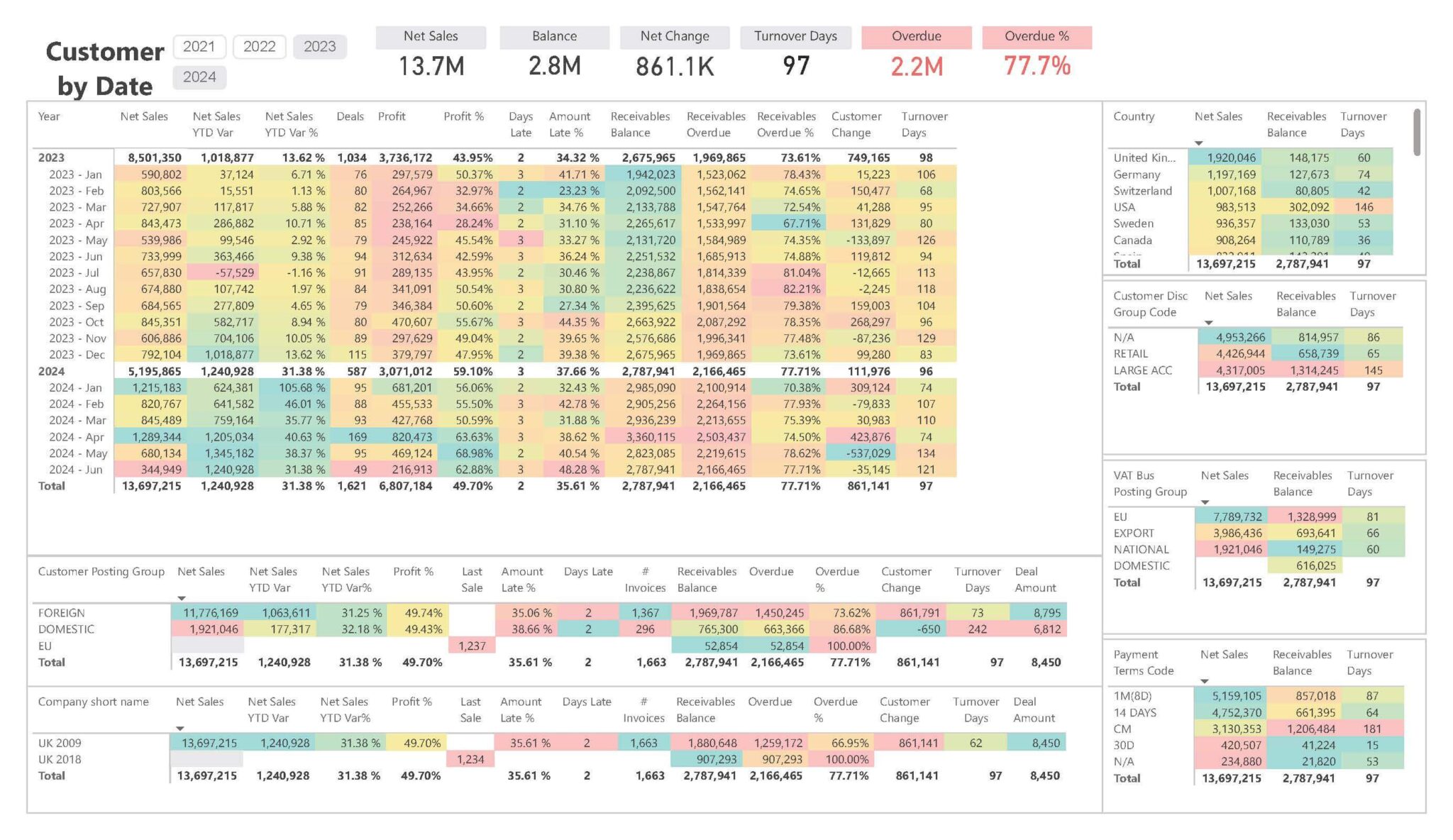 Account Receivables Power BI Dashboard for Microsoft Dynamics