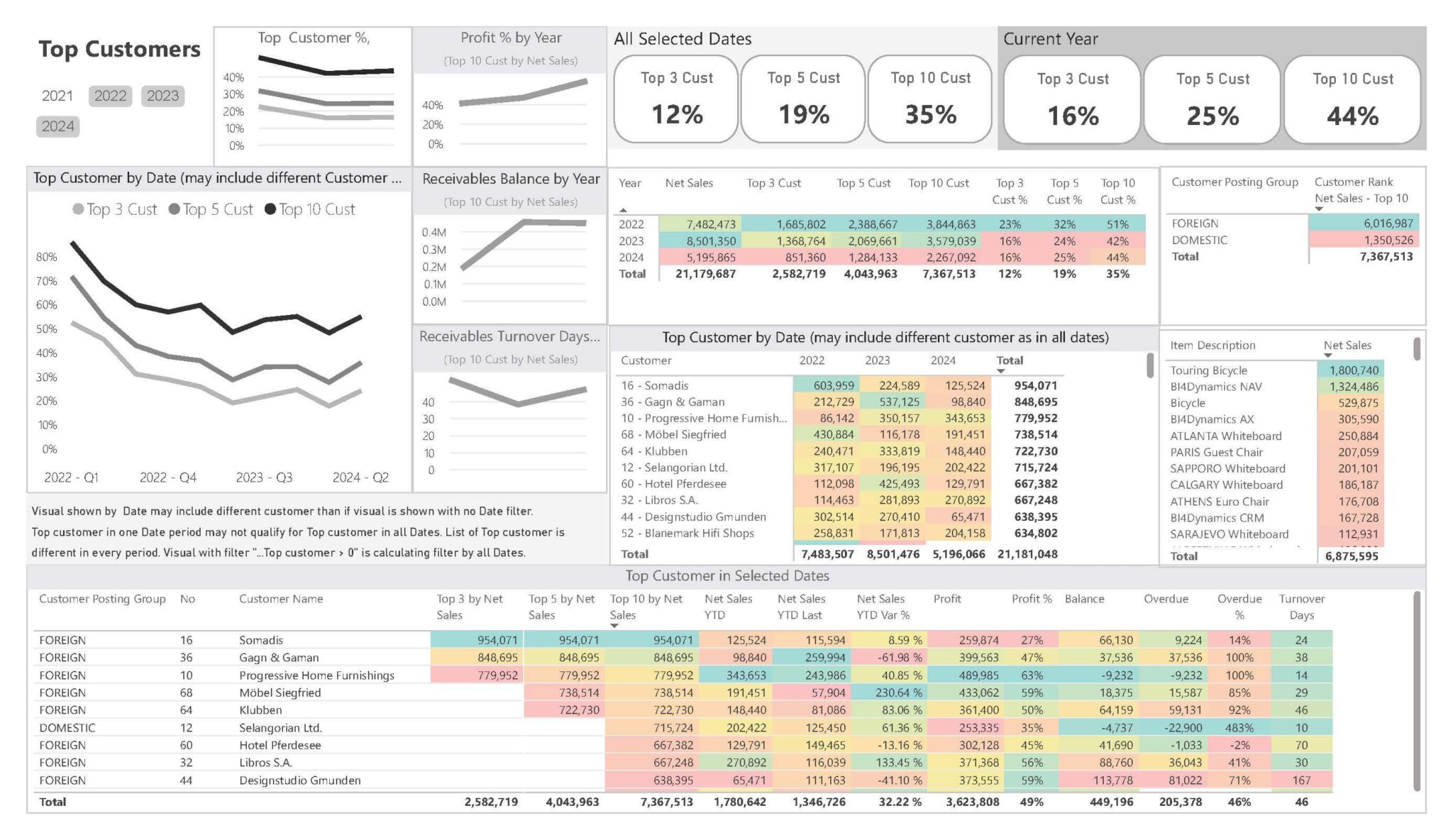 Sales Dashboard - BI4Dynamics - Business intelligence for Microsoft ...