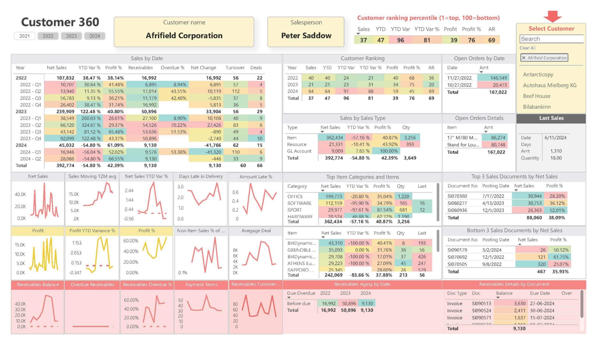 Sales Dashboard - BI4Dynamics - Business intelligence for Microsoft Dynamics