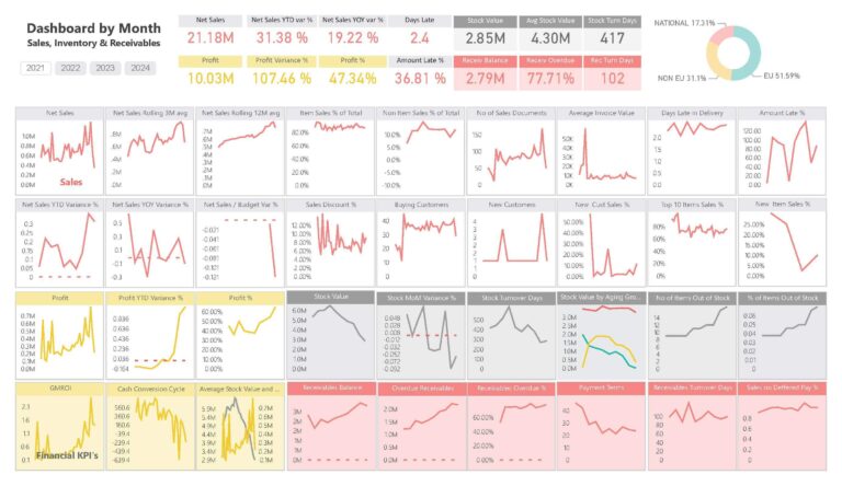 Sales Dashboard Bi4dynamics Business Intelligence For Microsoft