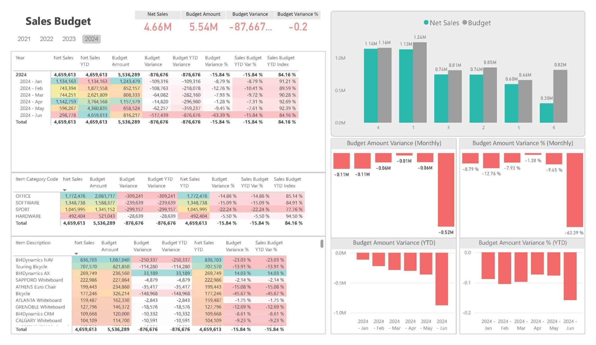 Sales Dashboard - BI4Dynamics - Business intelligence for Microsoft Dynamics