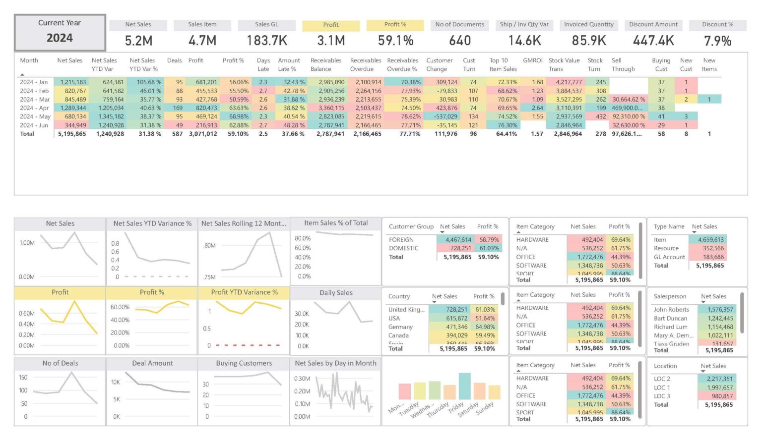 Sales Dashboard - BI4Dynamics - Business intelligence for Microsoft Dynamics