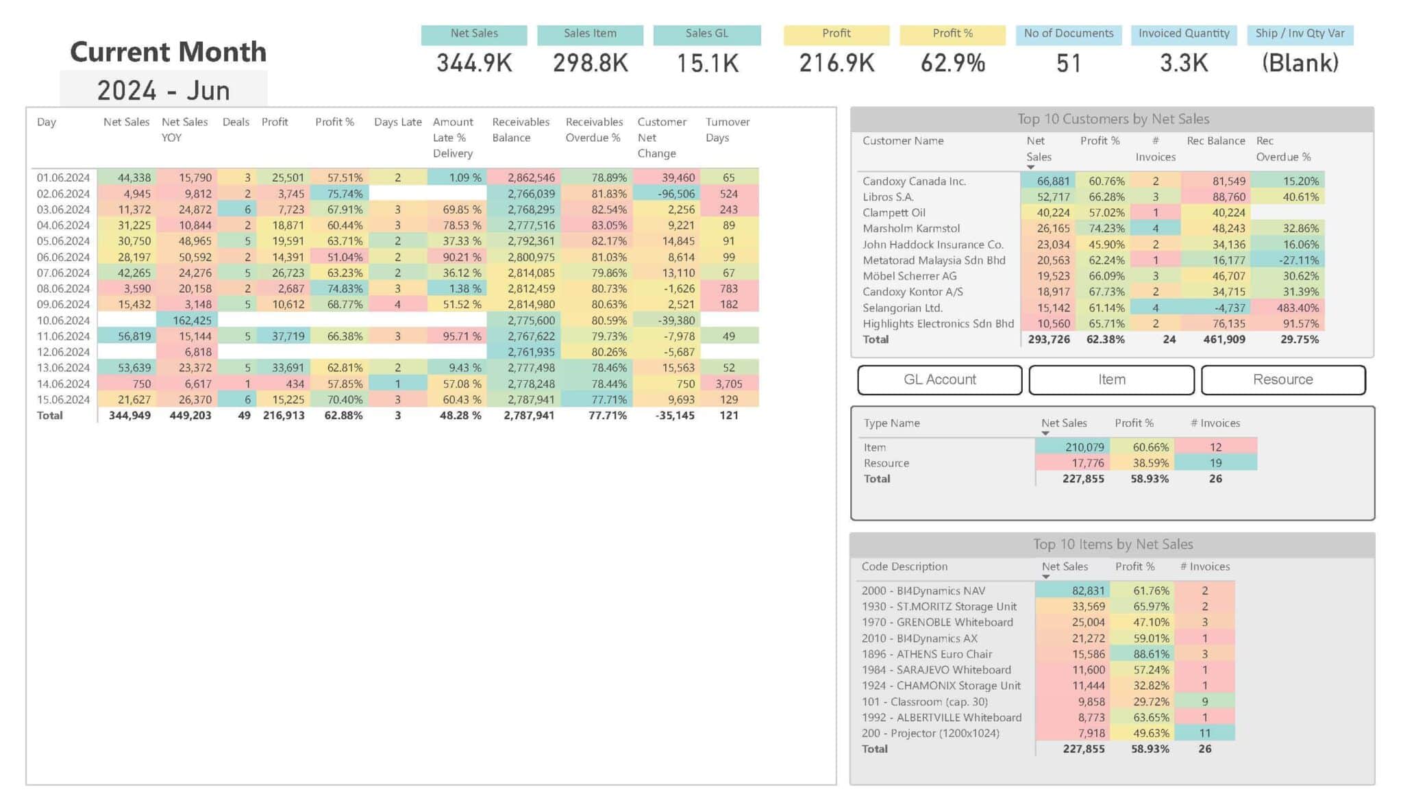 Sales Dashboard - BI4Dynamics - Business intelligence for Microsoft ...