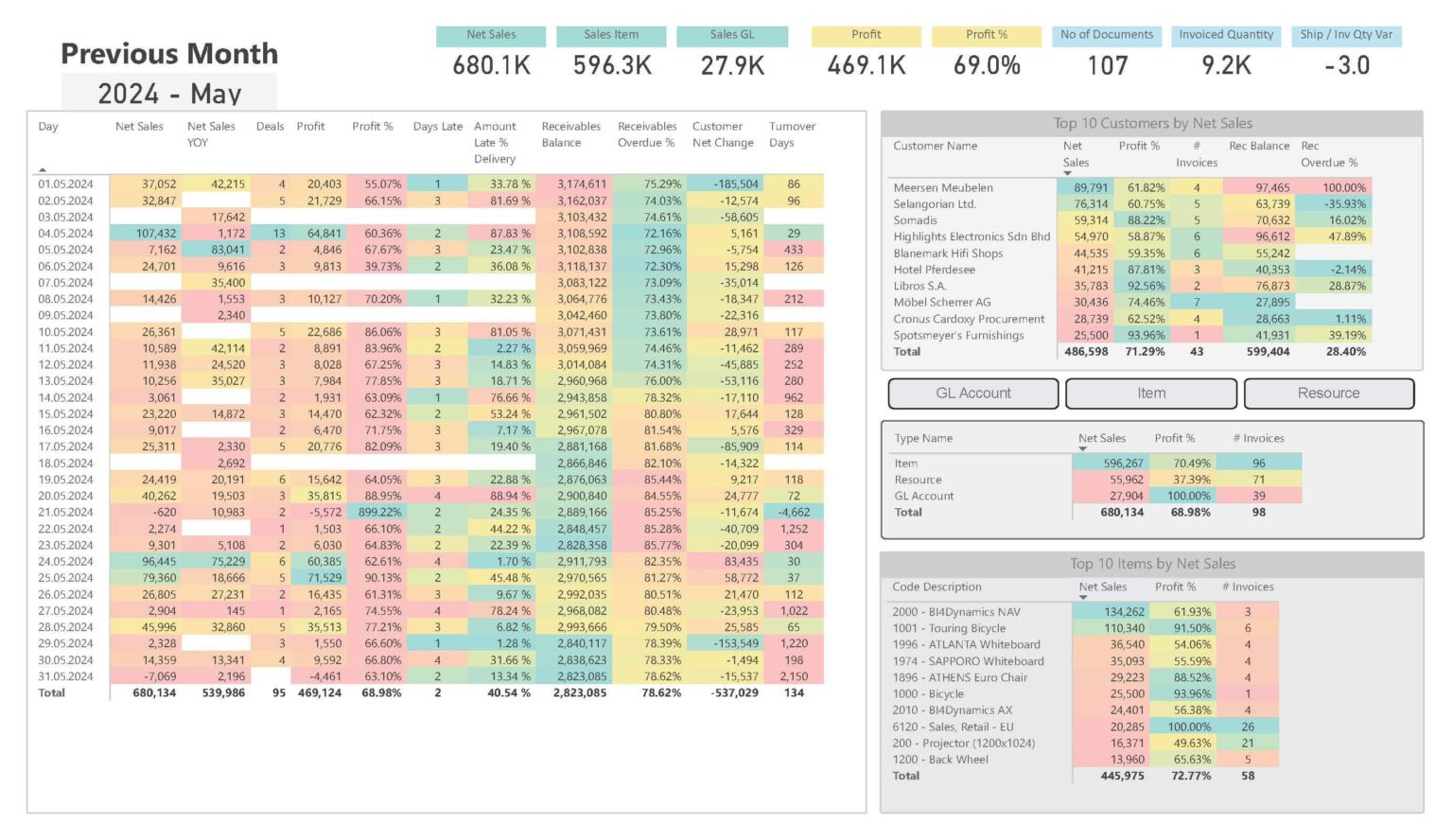 Account Receivables Power BI Dashboard for Microsoft Dynamics