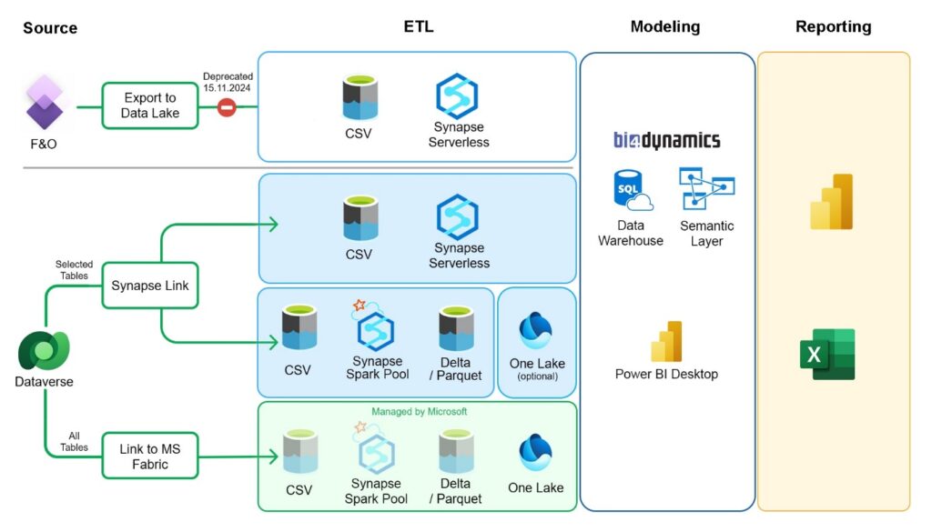 Installation of BI4Dynamics DFO on Azure SQL Virtual Machine (VM)